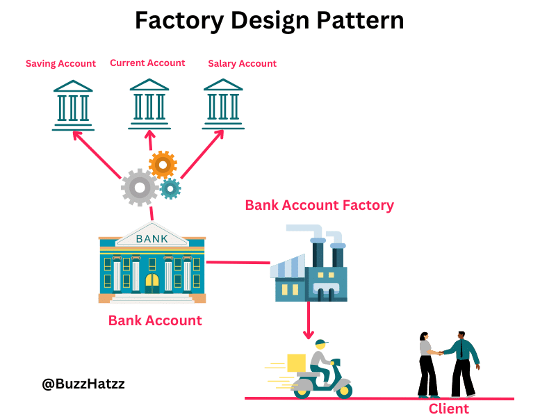 Learn Factory Design Pattern With 1 Best Practical Example