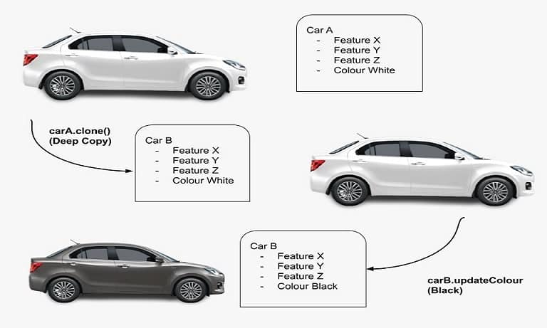 Prototype Design Pattern